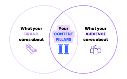 How to Use Content Pillars in Social Media | Creasquare